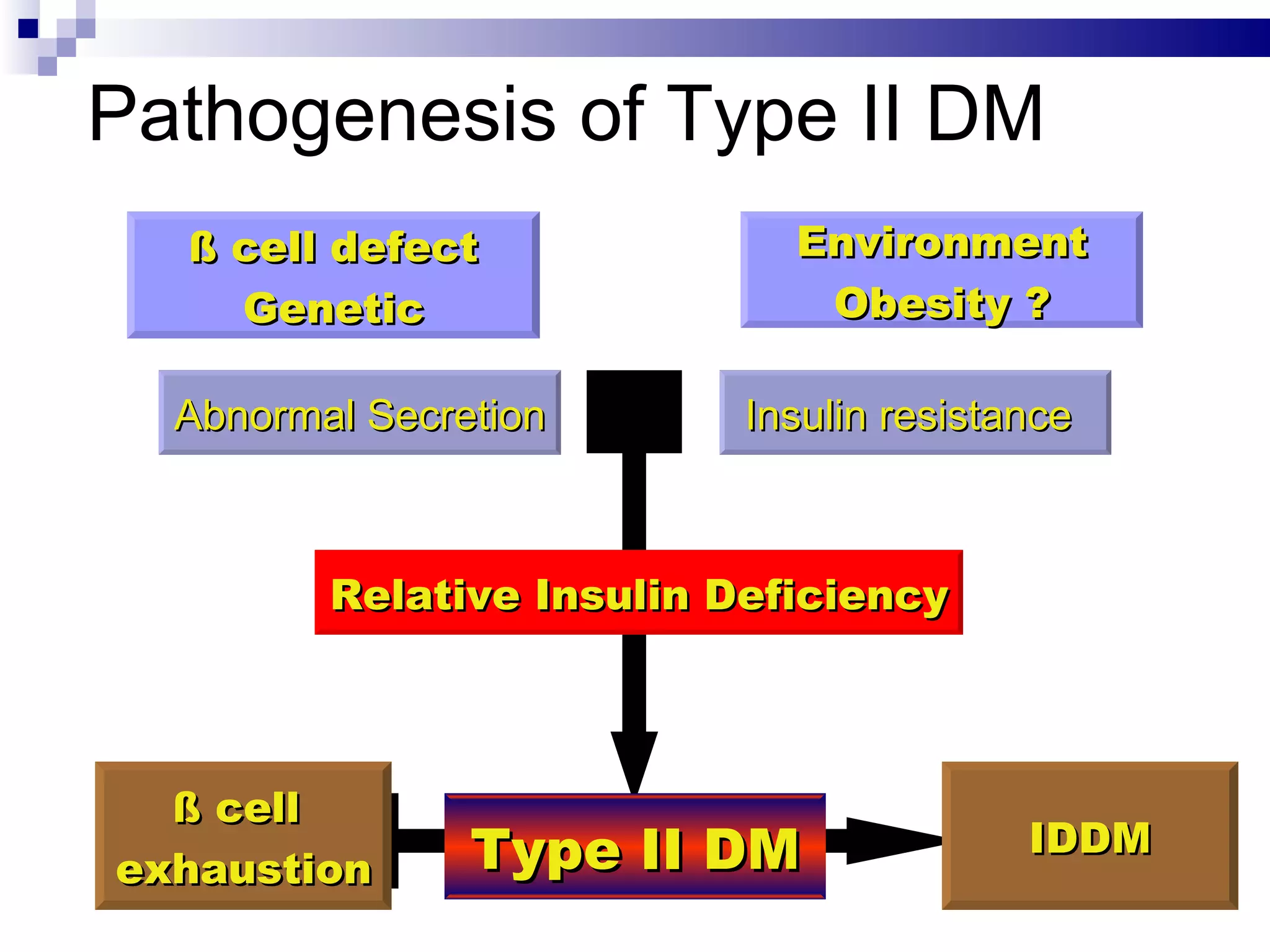 Diabetes Mellitus & Its Oral Manifestations | PPT