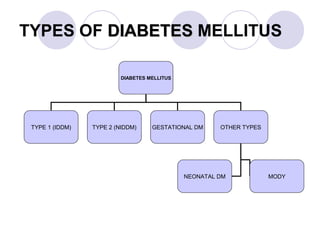 Diabetes mellitus -INTRODUCTION,TYPES OF DIABETES MELLITUS | PPT