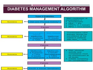 Type 2 Diabetes Treatment Algorithm