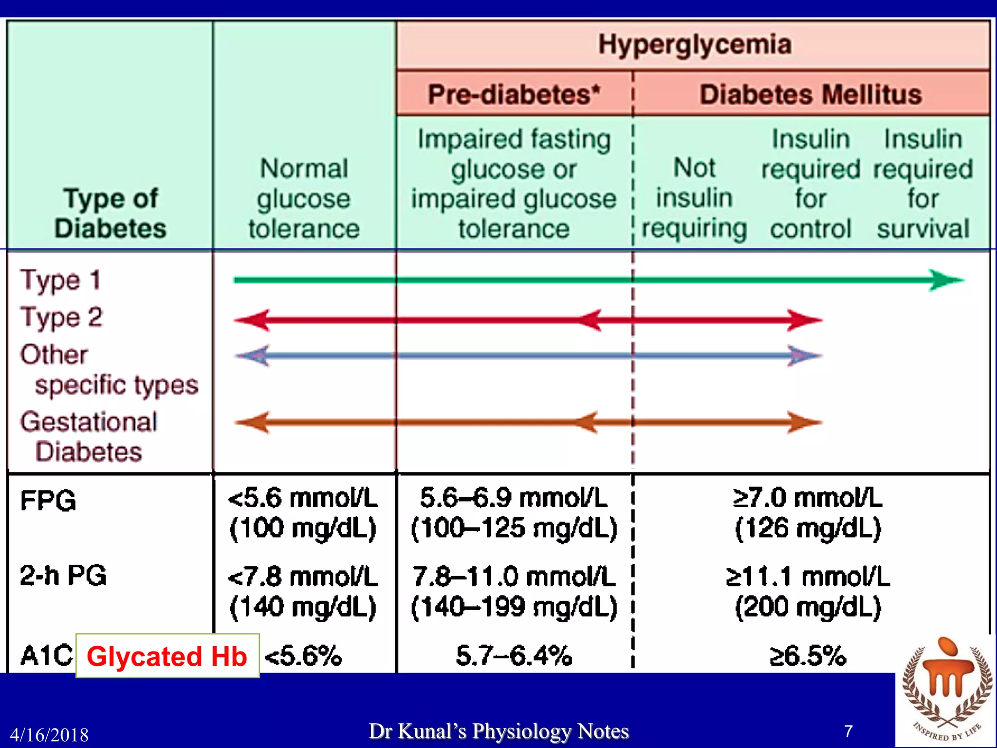 Diabetes (Pathophysiology) by Dr Kunal.pdf