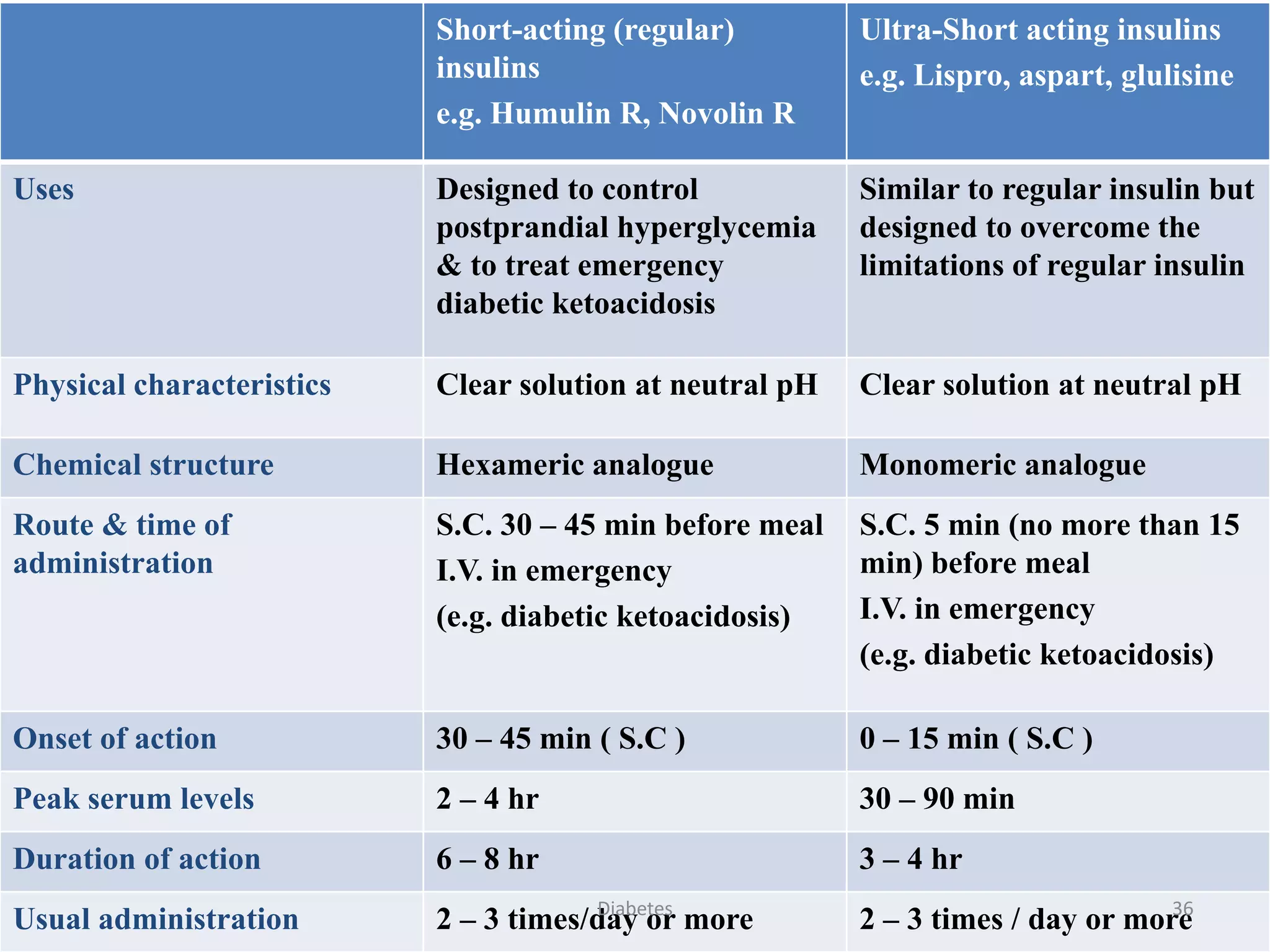 Diabetes pharmacotherapy(1) | PPTX