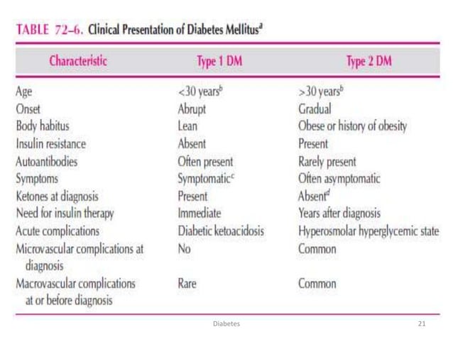 Diabetes pharmacotherapy(1) | PPTX | Diabetes | Diseases and Conditions