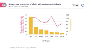reserchers presentation idf diabetes update 2024.pptx