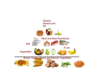 Diabetic Food Pyramid | PPT
