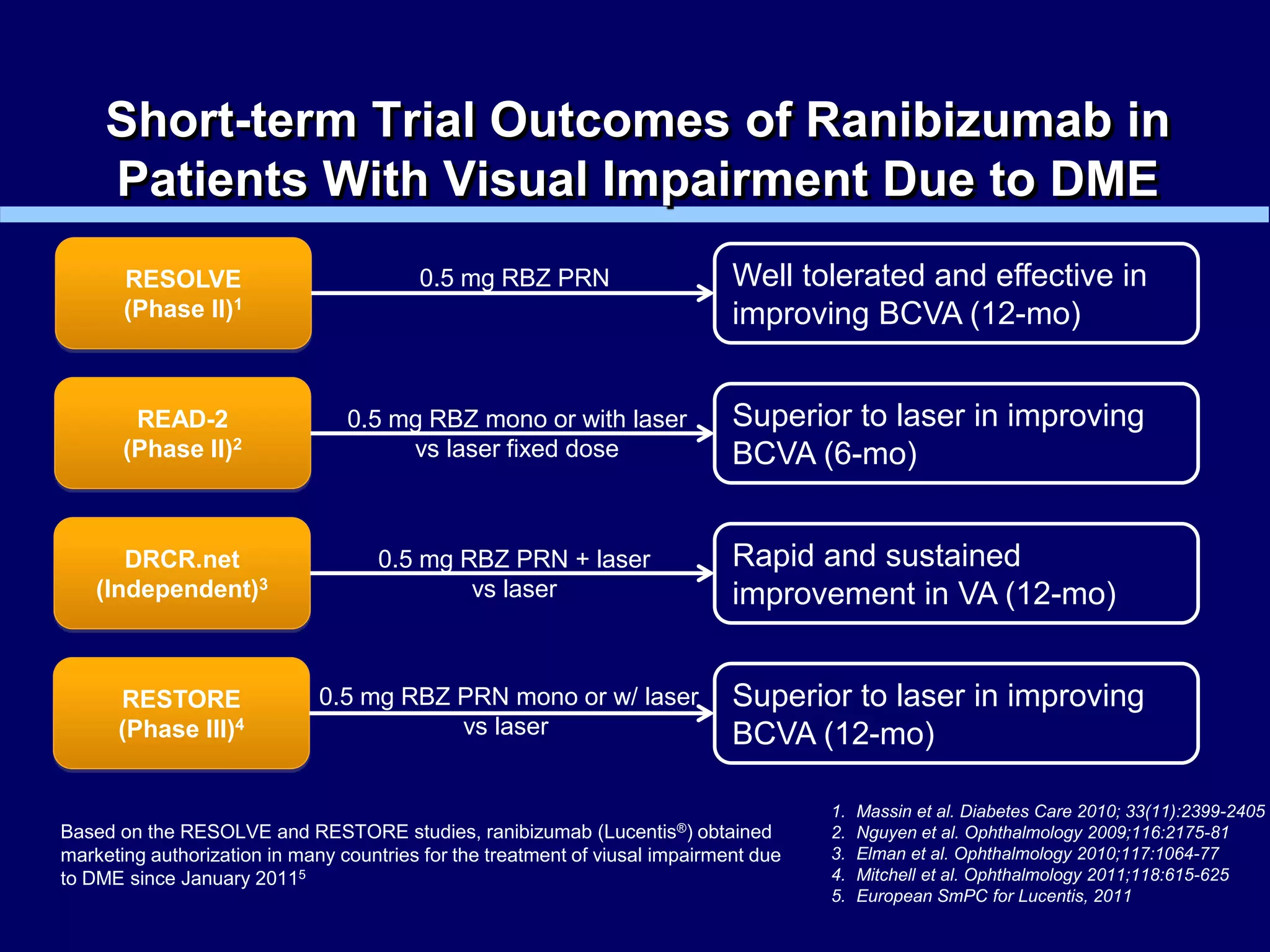 Diabetic Macular Edema Ppt Free Download