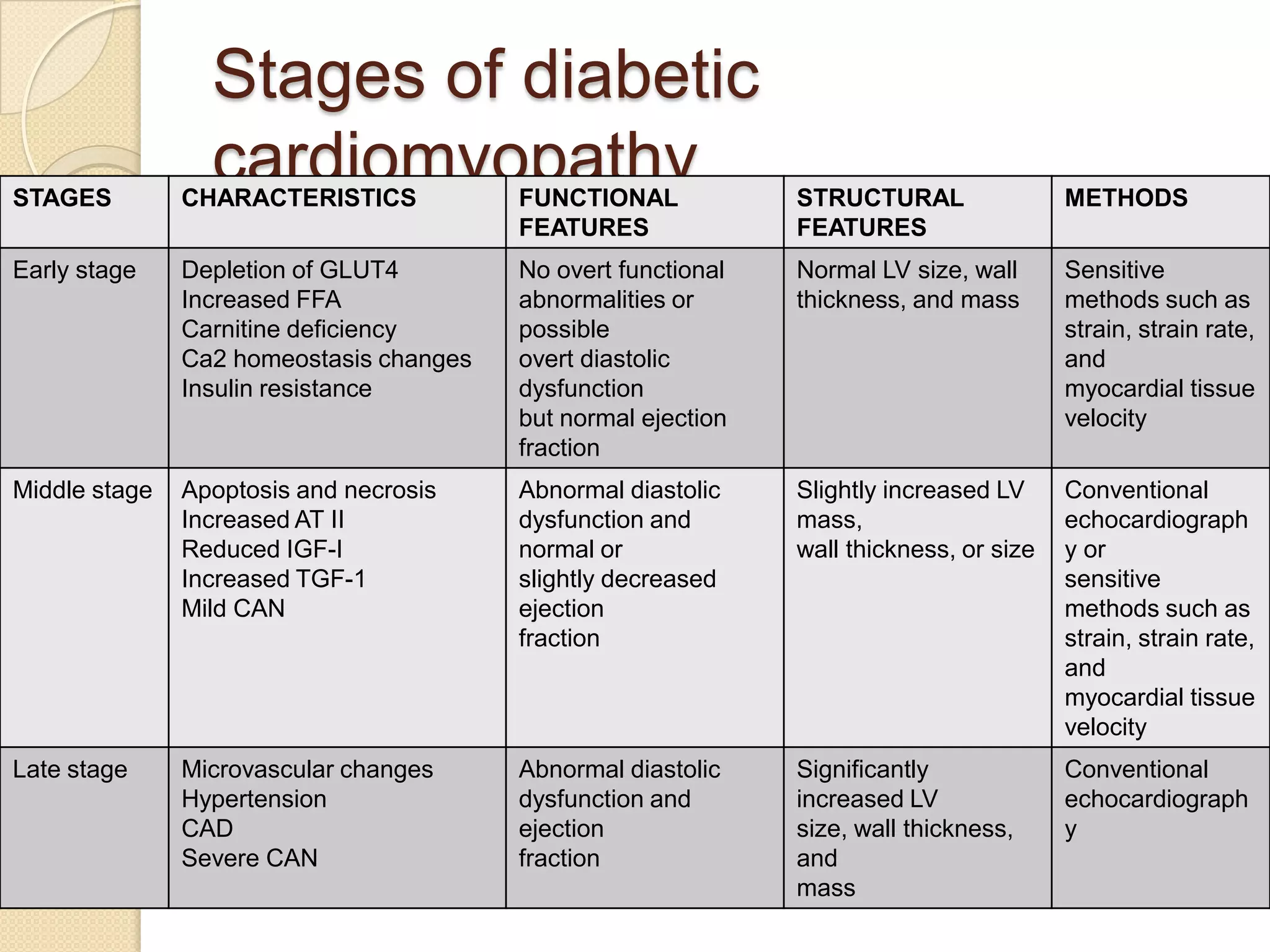 Diabetic cardiomyopathy | PPTX