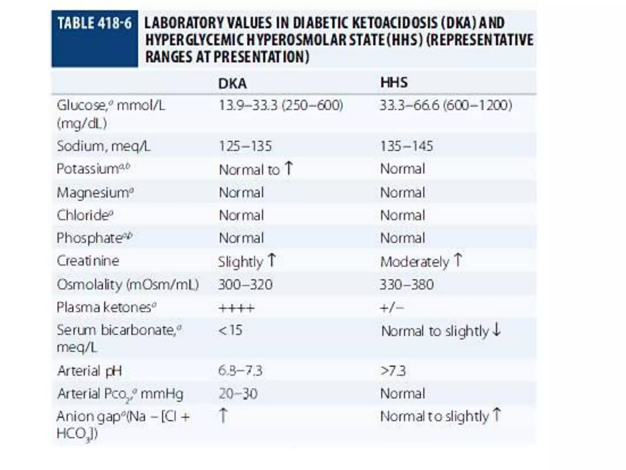 Diabetic coma | PPTX