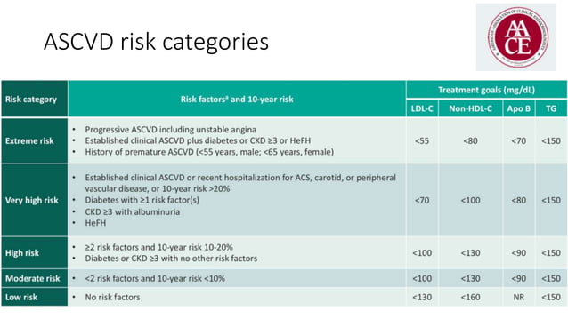 Diabetic Dyslipidemia - A True CV risk | PPTX