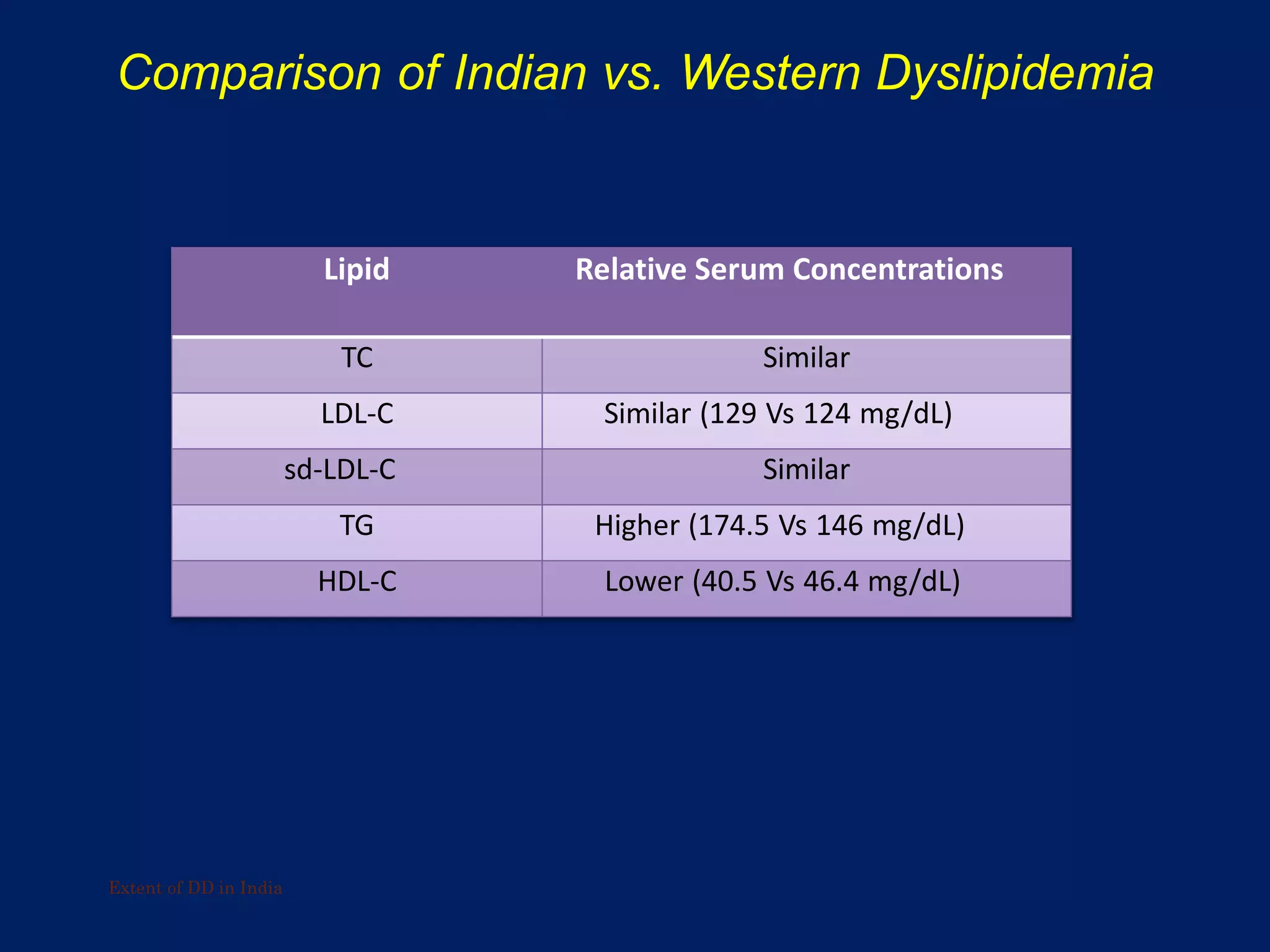 Diabetic dyslipidemia and residual risk by Dr. Vaibhav Yawalkar MD DM ...
