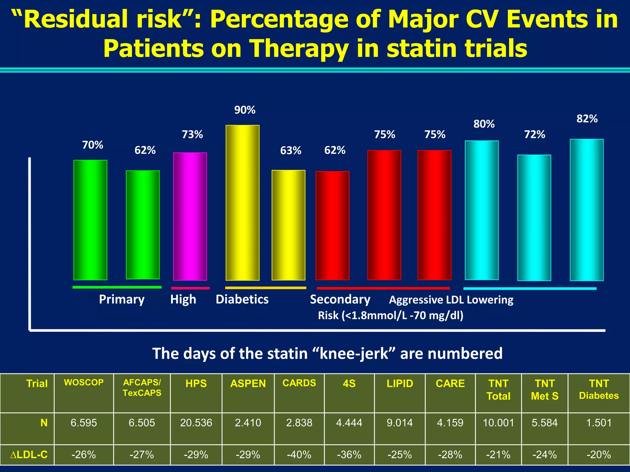 Diabetic dyslipidemia and residual risk by Dr. Vaibhav Yawalkar MD DM ...