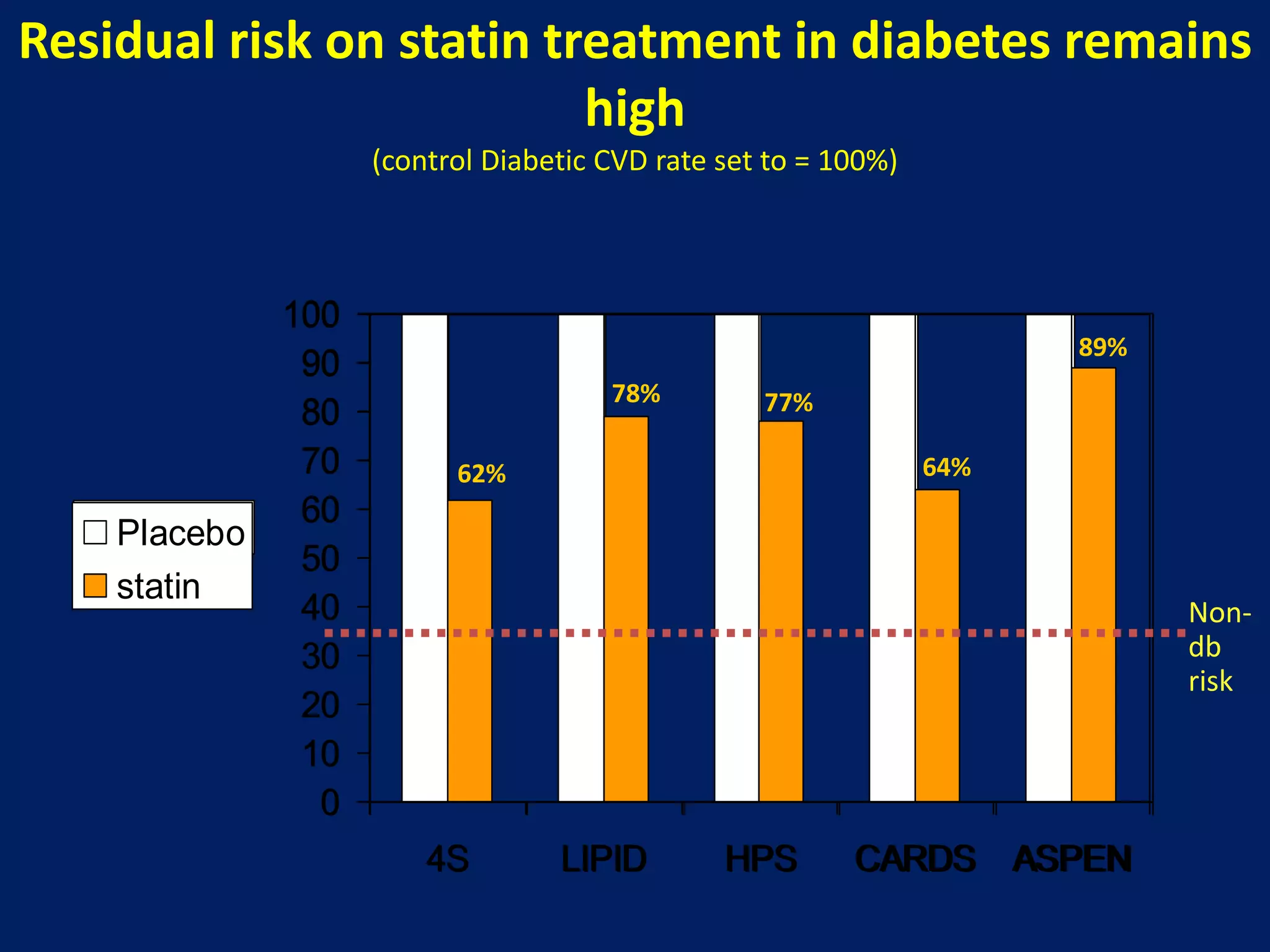Diabetic dyslipidemia and residual risk by Dr. Vaibhav Yawalkar MD DM ...