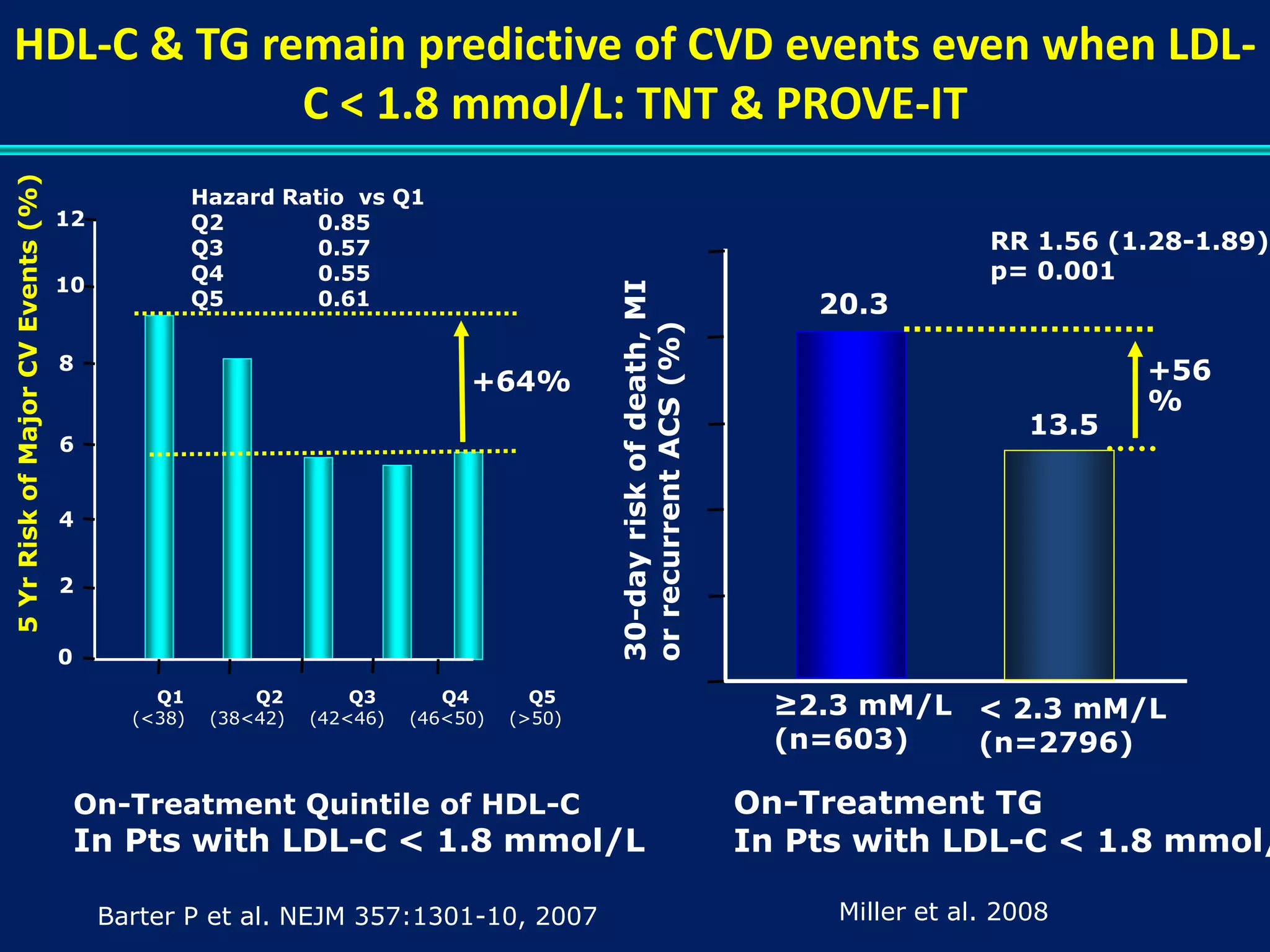 Diabetic dyslipidemia and residual risk by Dr. Vaibhav Yawalkar MD DM ...