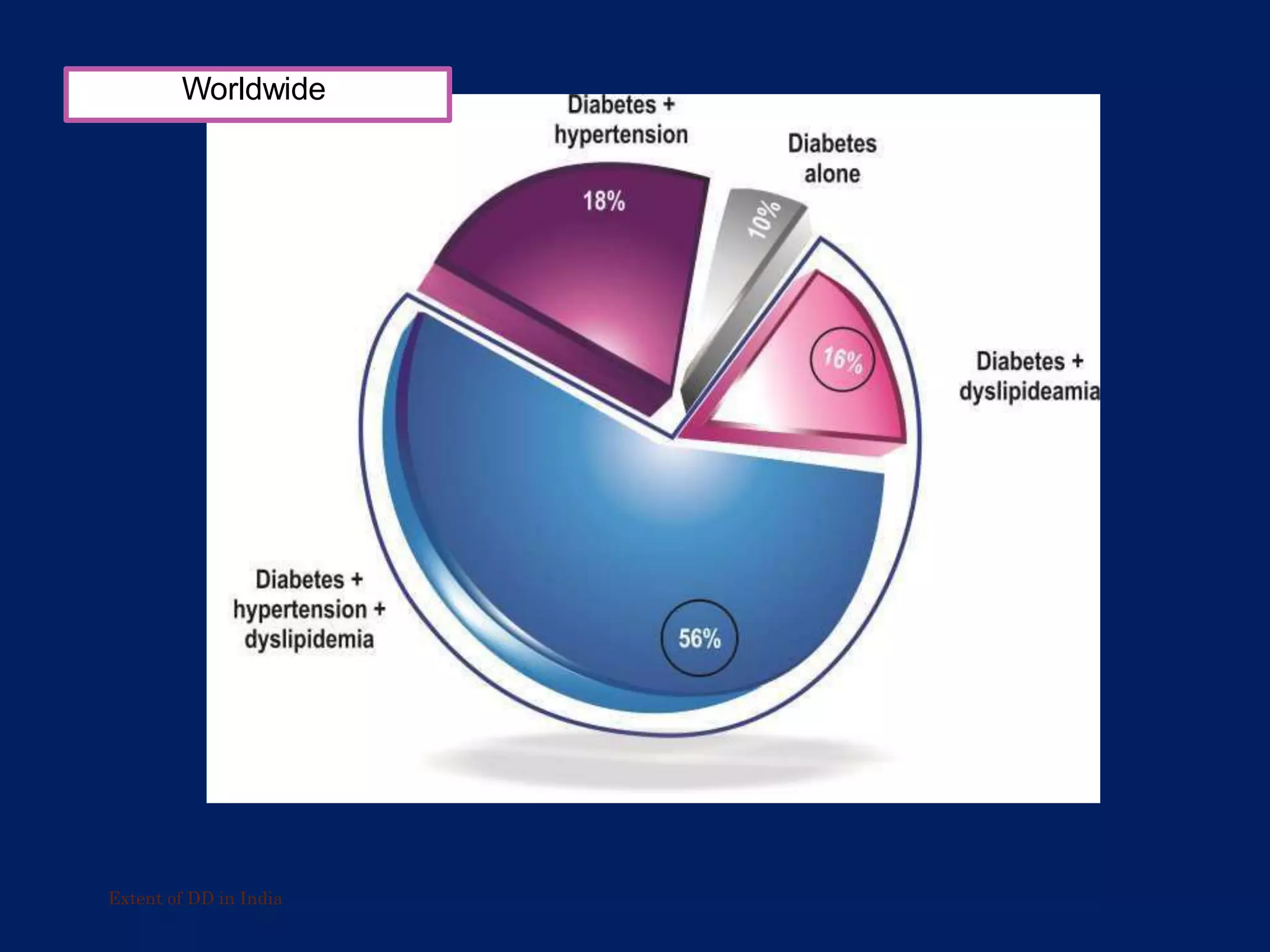 Diabetic dyslipidemia and residual risk by Dr. Vaibhav Yawalkar MD DM ...