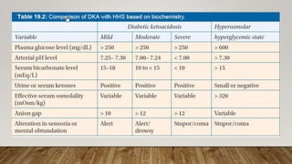 Hyperglycaemic emergencies | PPTX