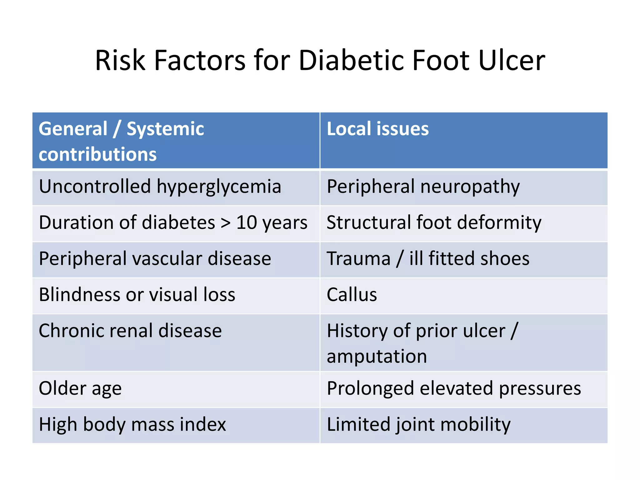 Diabetic foot | PPTX