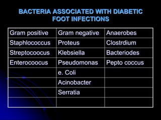 Diabetic Foot Pptx