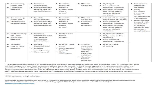 DIABETIC FOOT grading and management clinical | PPT