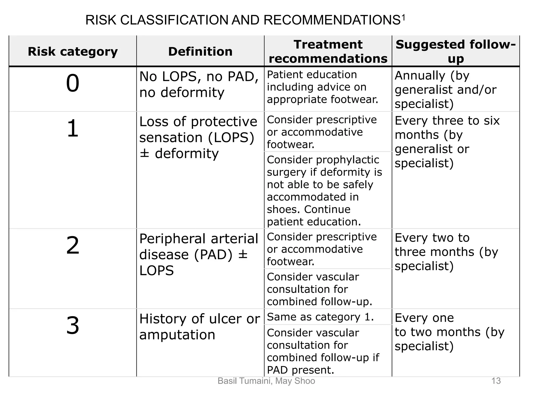Diabetic foot by Dr. Basil Tumaini and Dr. May Shoo | PPTX