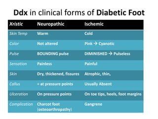 Diabetic foot Wilson N. M.D. MBBS | PPTX