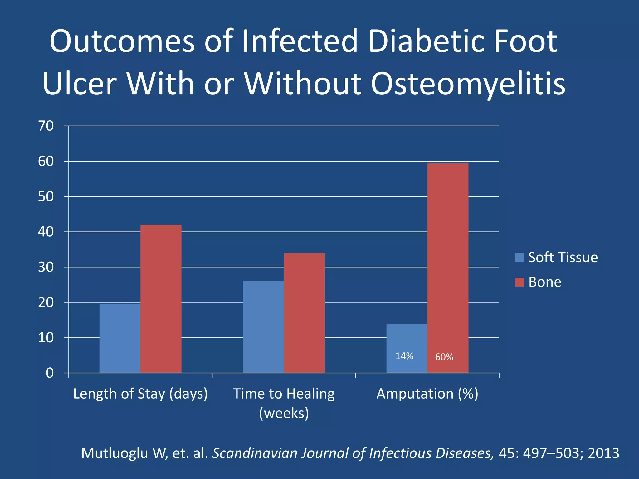 Diabetic Foot Osteomyelitis | PPTX