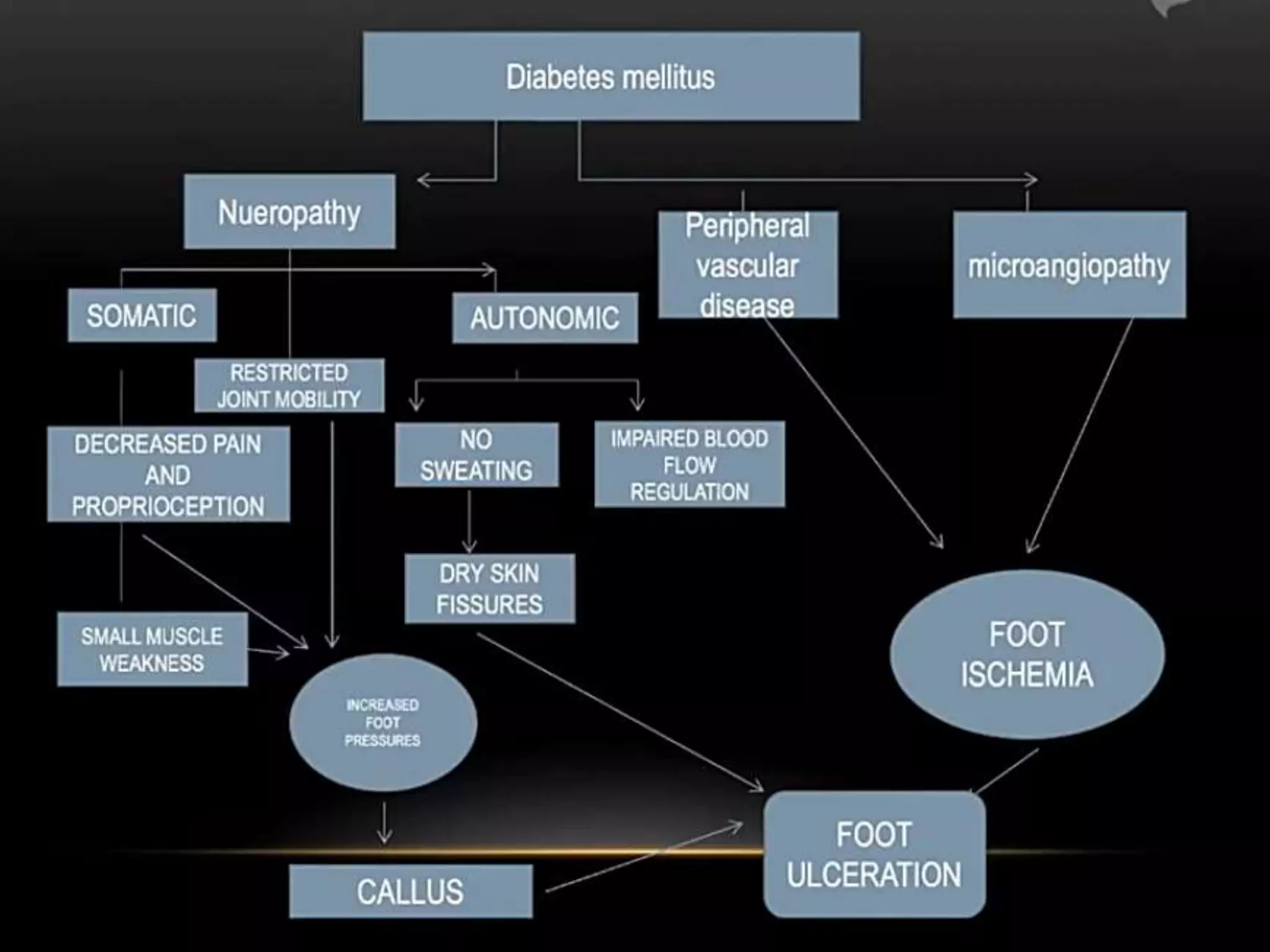 Diabetic foot reconstruction | PPTX