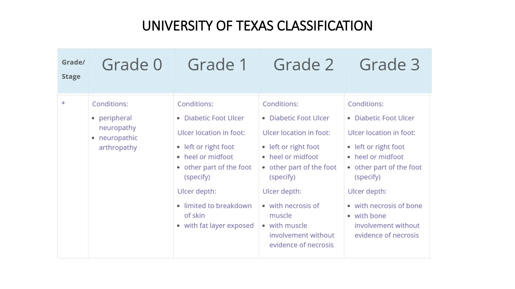 Diabetic Foot Ulcer Classification System - Texa s and Wagner.pptx
