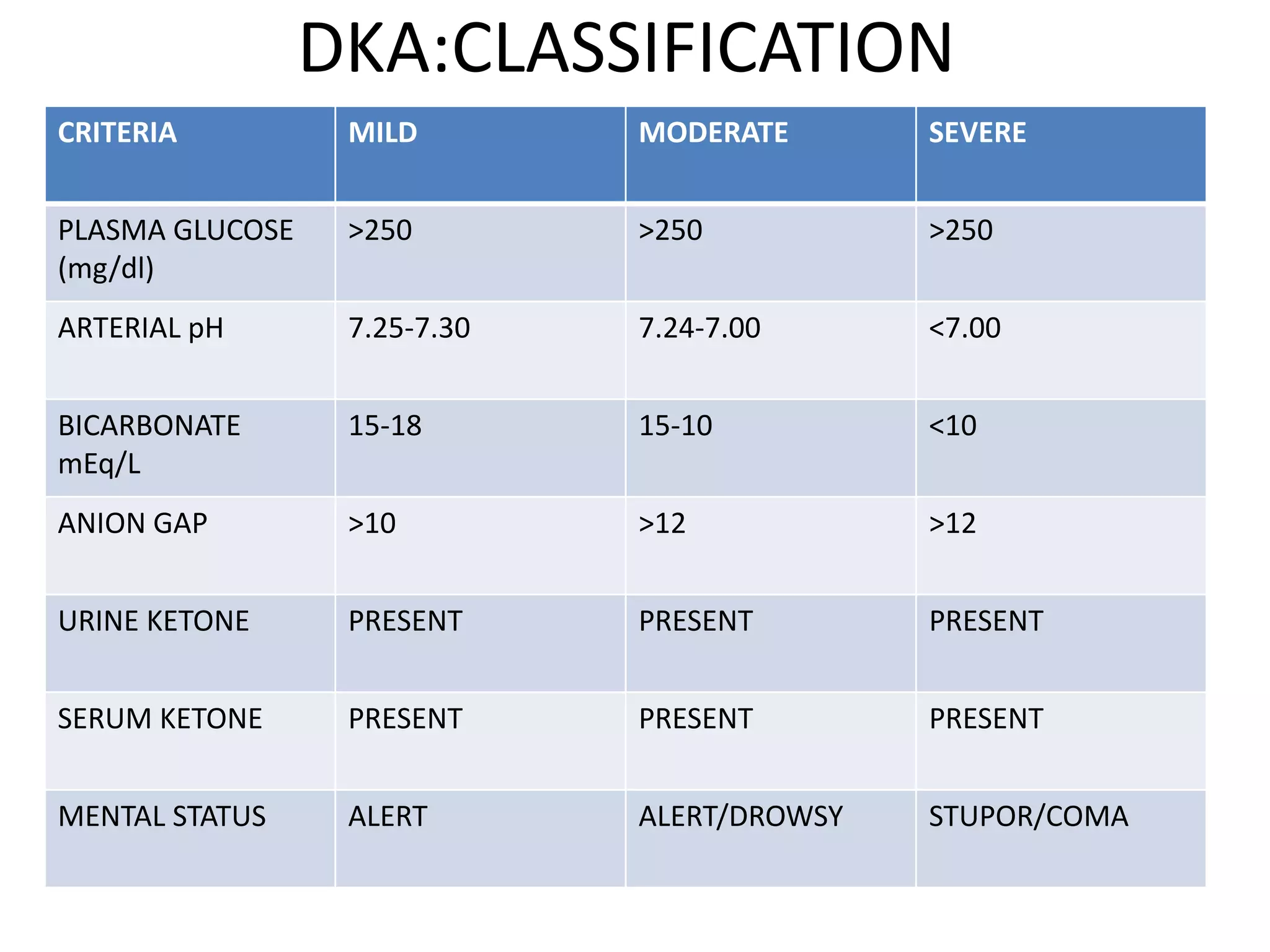 Diabetic ketoacidosis | PPT