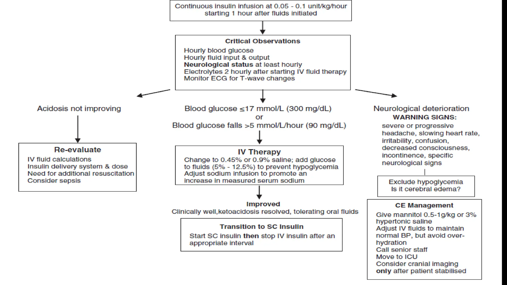 DIABETIC KETOACIDOSIS. and ISPAD classification | PPTX