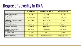 Diabetic Ketoacidosis - DR shaheed (1).pptx | Endocrine and Metabolic ...
