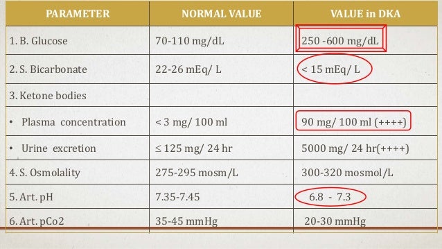 Diabetic ketoacidosis dr jayesh vaghela
