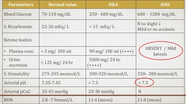 Diabetic ketoacidosis dr jayesh vaghela