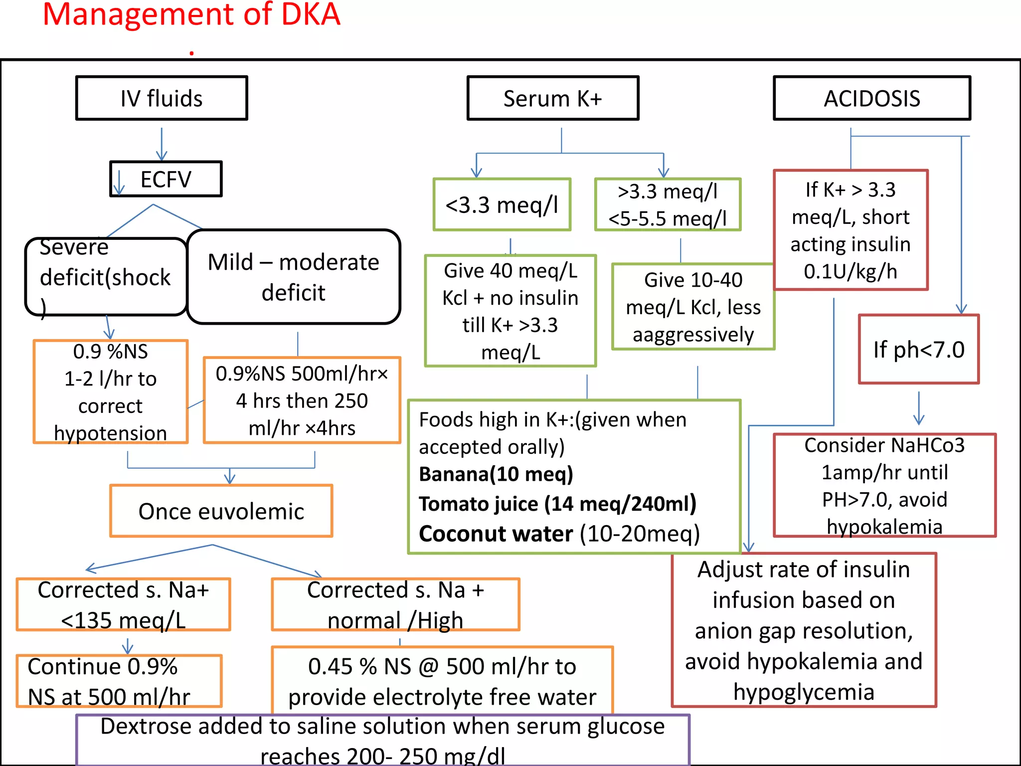 Diabetic keto acidosis ppt | PPTX