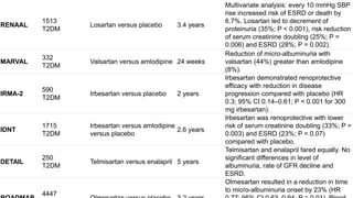 Diabetic Nephropathy Management | PPTX