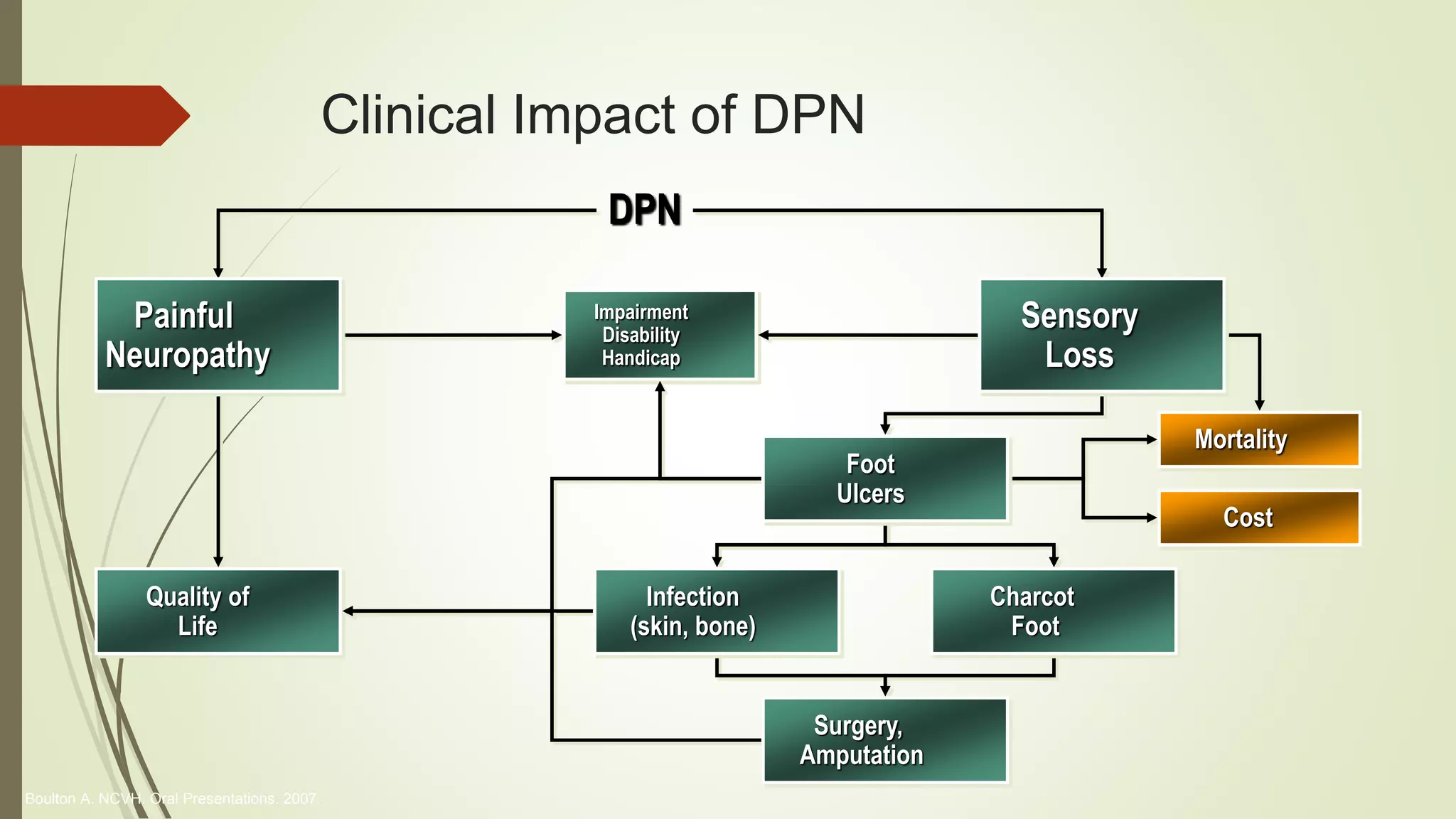Diabetic peripheral neuropathy (DPN) | PPTX