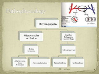 Diabetic retinopathy | PPT