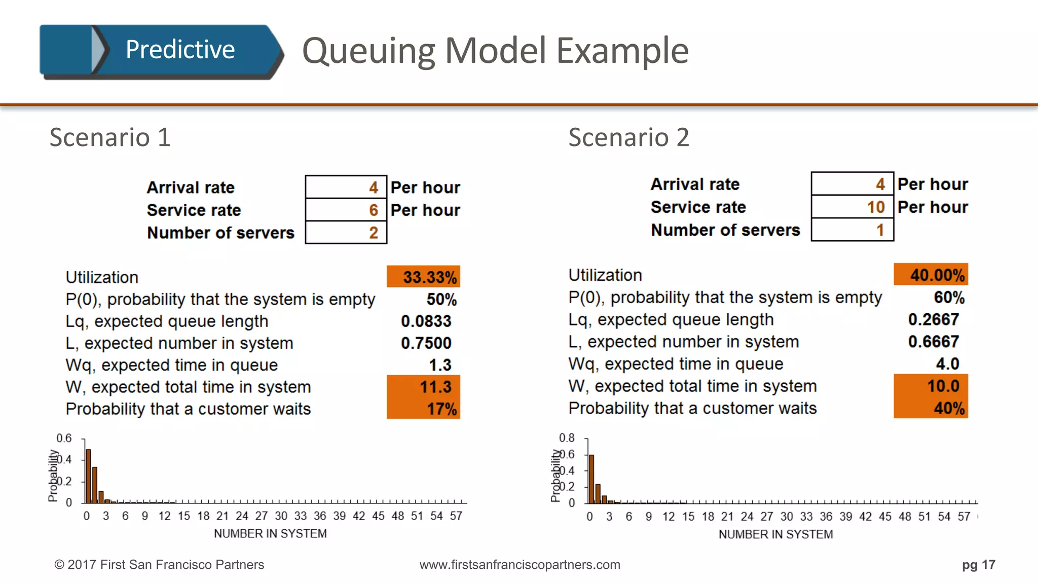 DI&A Slides: Descriptive, Prescriptive, and Predictive Analytics | PDF