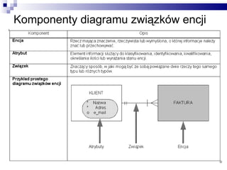 Diadram związków encji | PPT