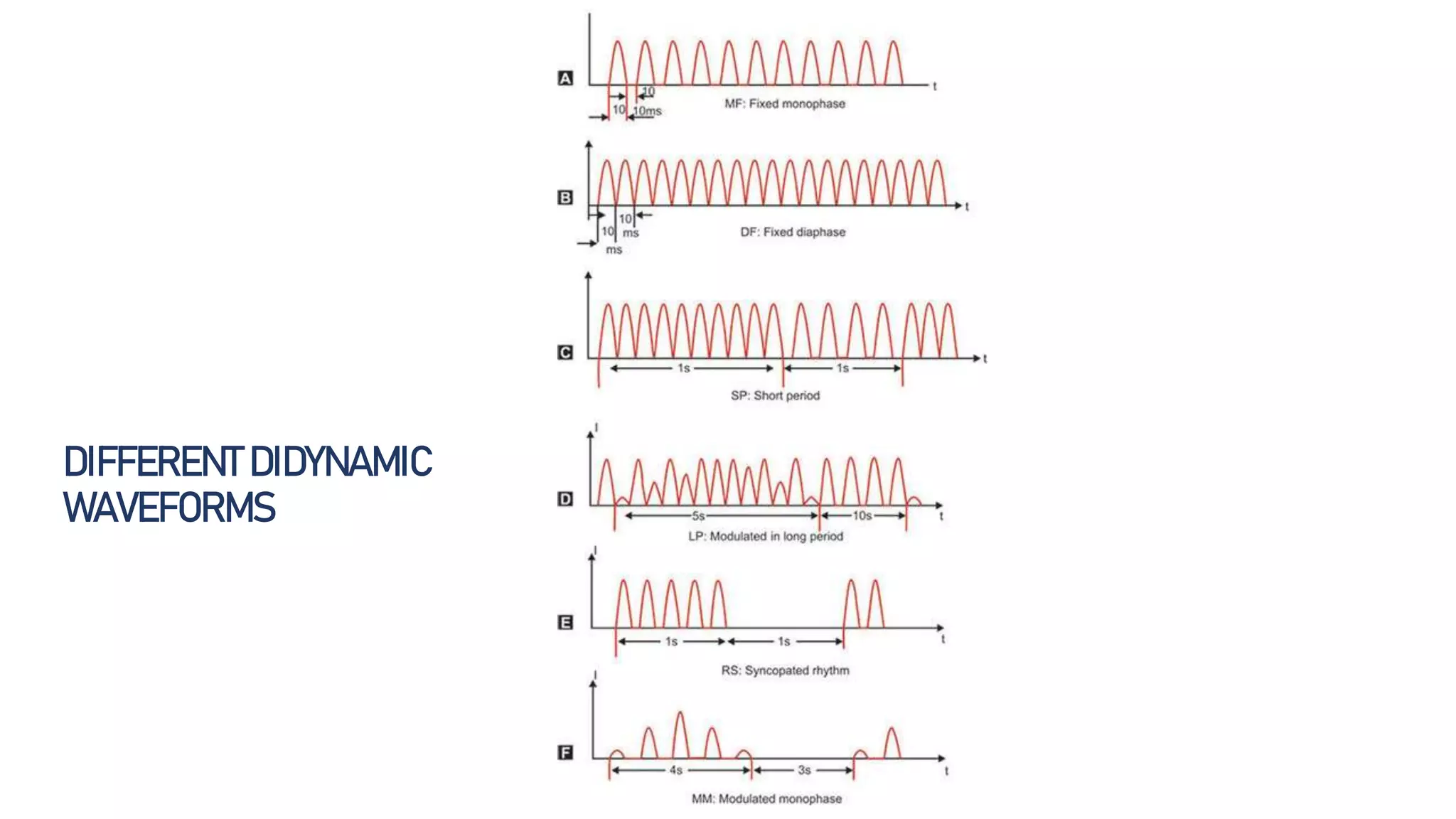 Introduction to Diadynamic currents | PPTX