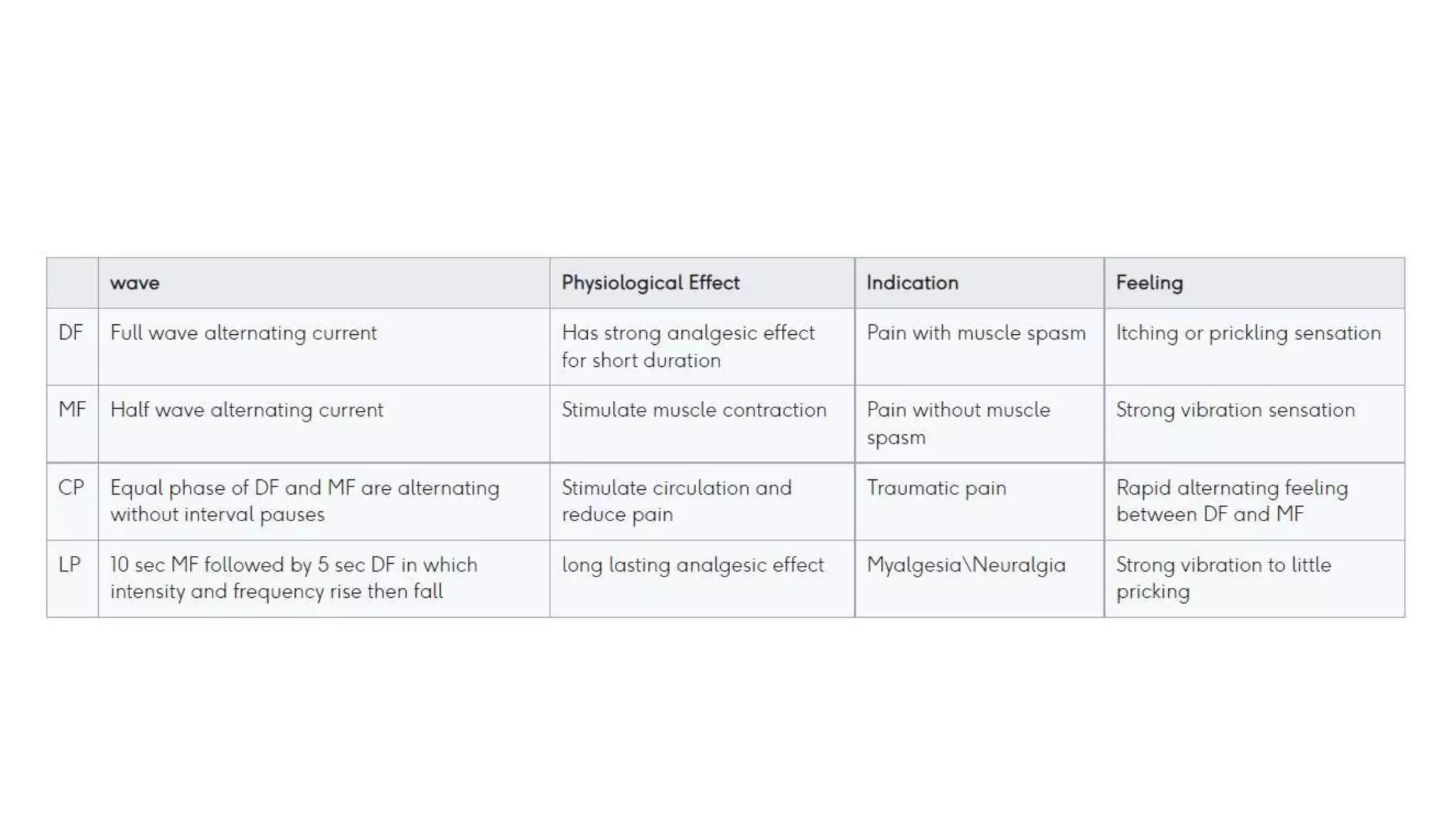 Introduction to Diadynamic currents | PPTX