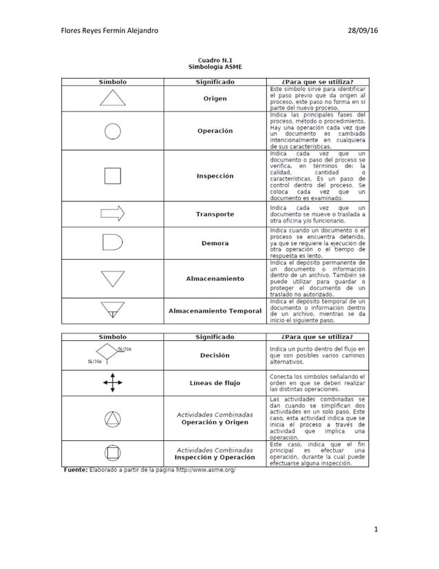 SimbologÍa de diagramas de flujo, ASME, ANSI, ISO, DIN,DO, DIF. | PDF
