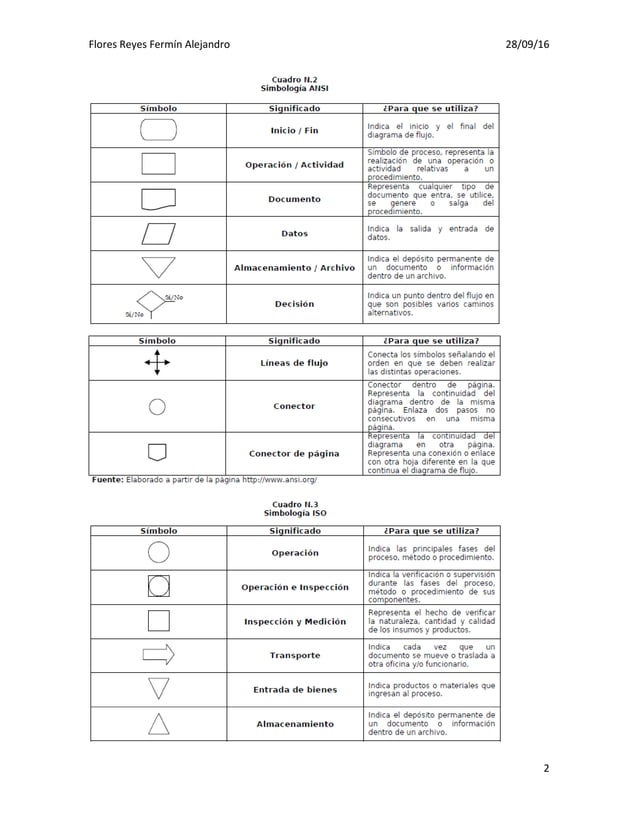 SimbologÍa de diagramas de flujo, ASME, ANSI, ISO, DIN,DO, DIF. | PDF