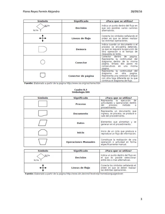 SimbologÍa de diagramas de flujo, ASME, ANSI, ISO, DIN,DO, DIF. | PDF