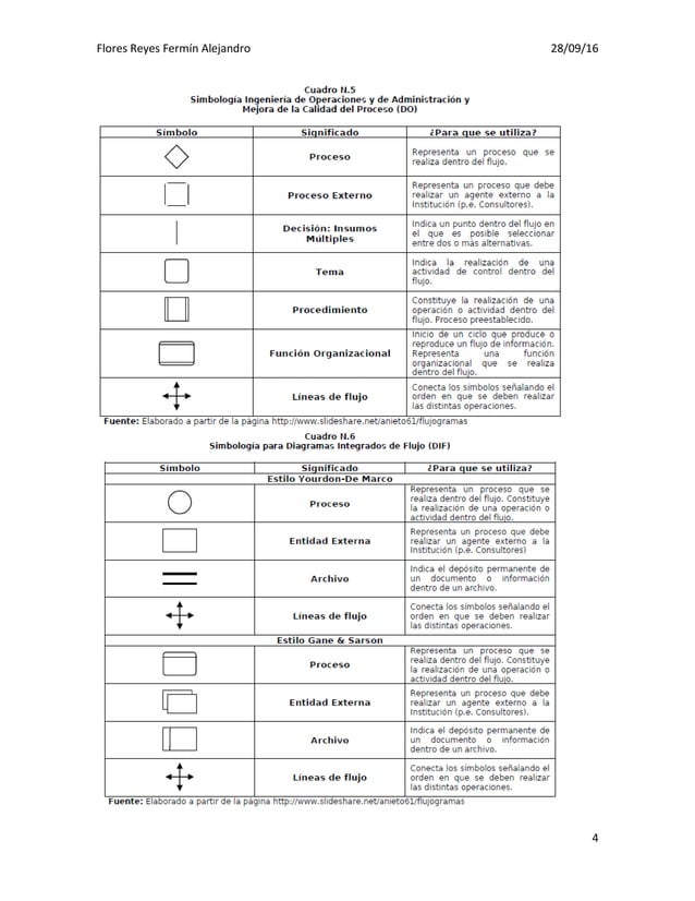 SimbologÍa de diagramas de flujo, ASME, ANSI, ISO, DIN,DO, DIF.