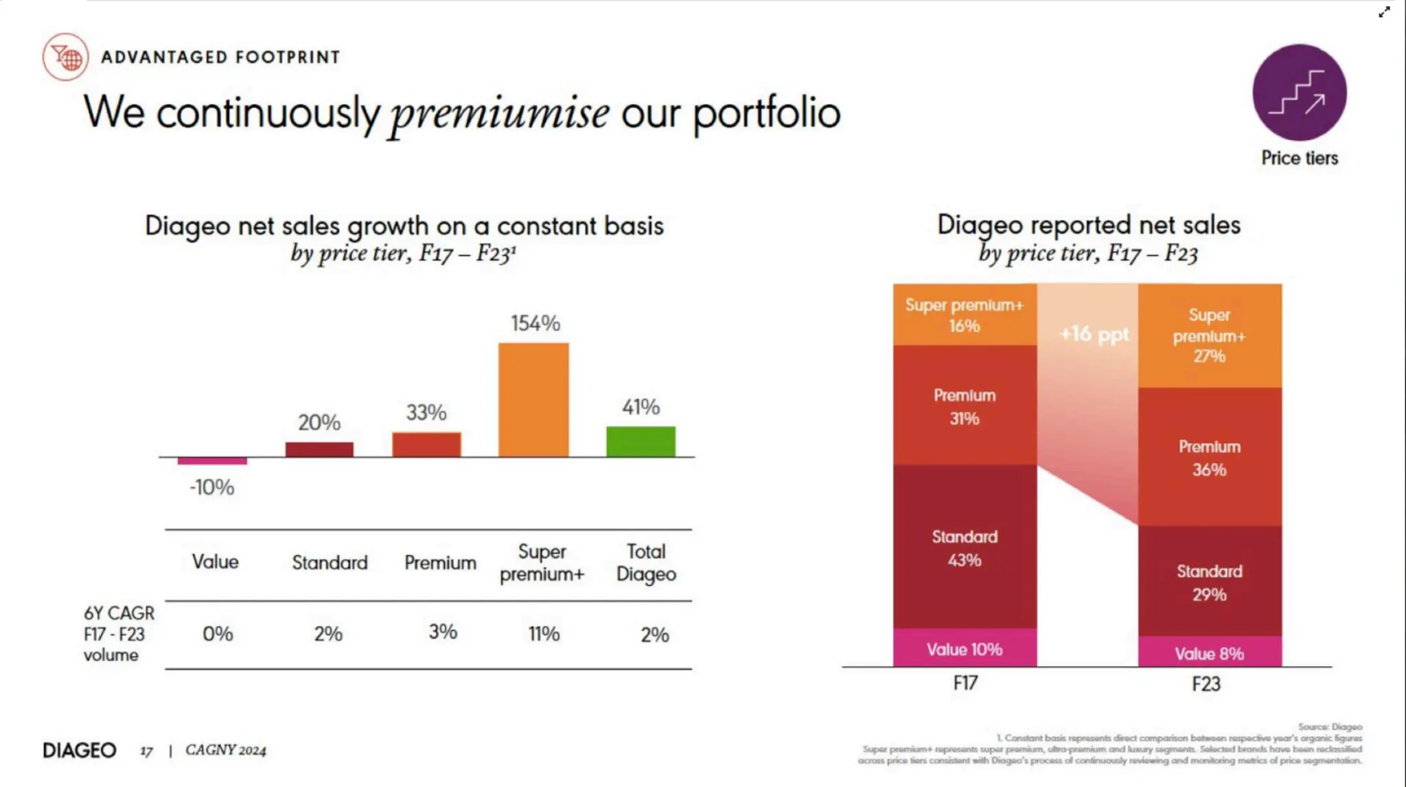 Diageo Strategy Presentation made in February 2024 CAGNY | PDF