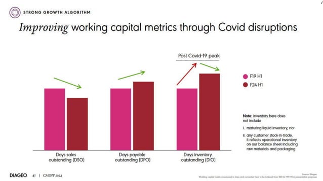 Diageo Strategy Presentation made in February 2024 CAGNY | PDF