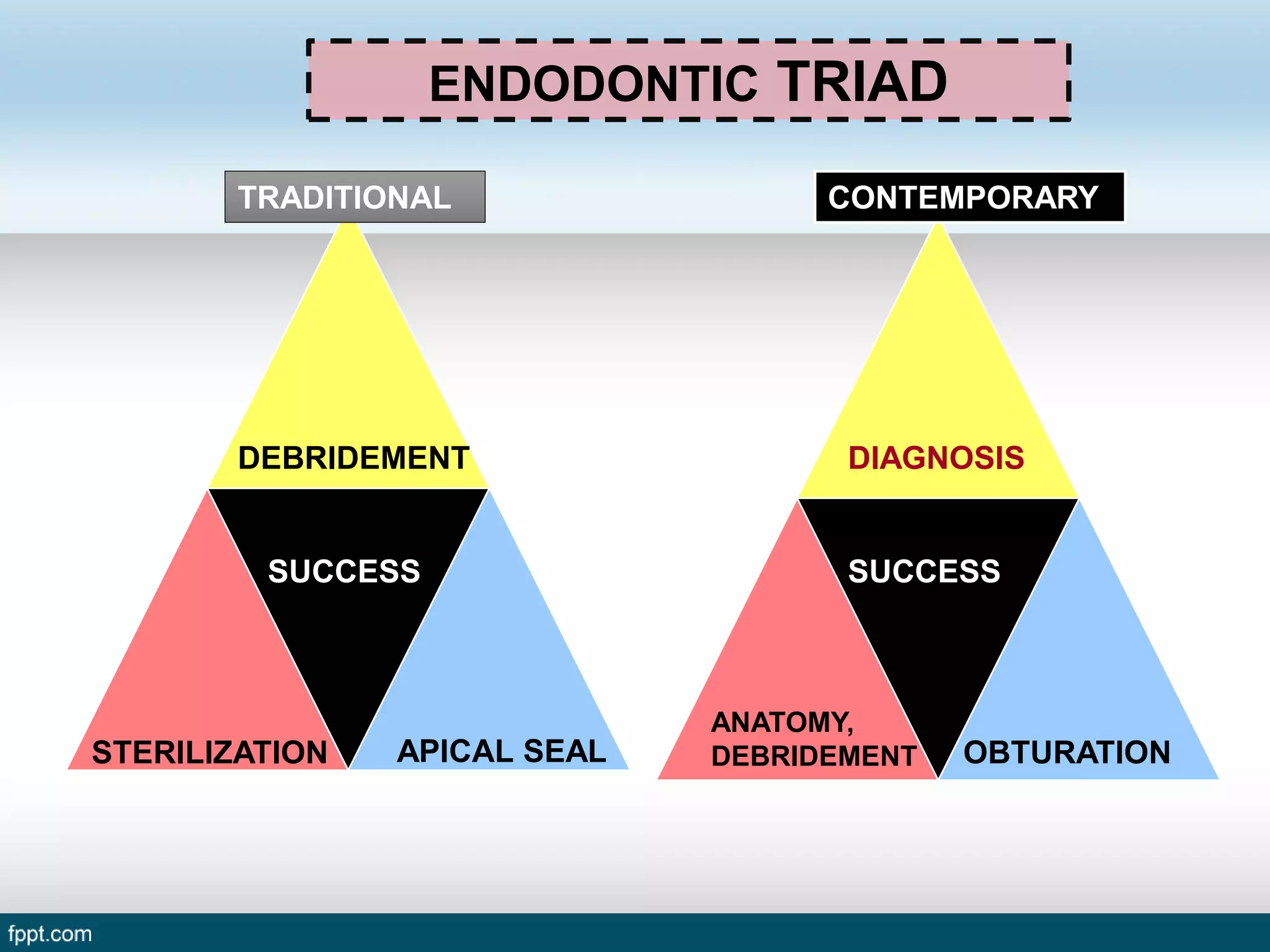 CLINICAL DIAGNOSIS OF ENDODONTIC PATHOSIS | PPT