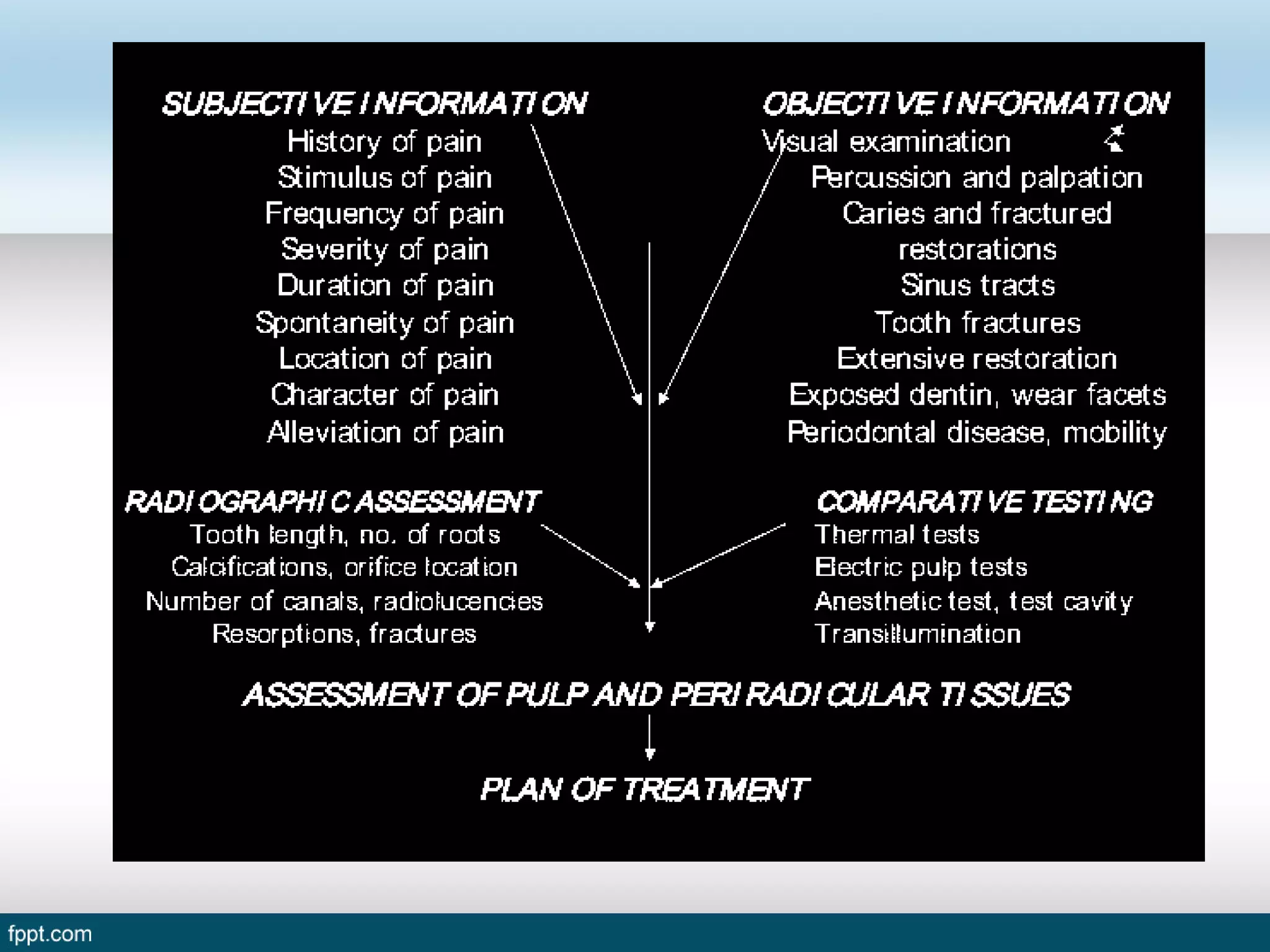 CLINICAL DIAGNOSIS OF ENDODONTIC PATHOSIS | PPT