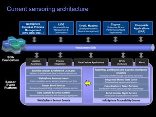 Architecture @ IoT | PPT