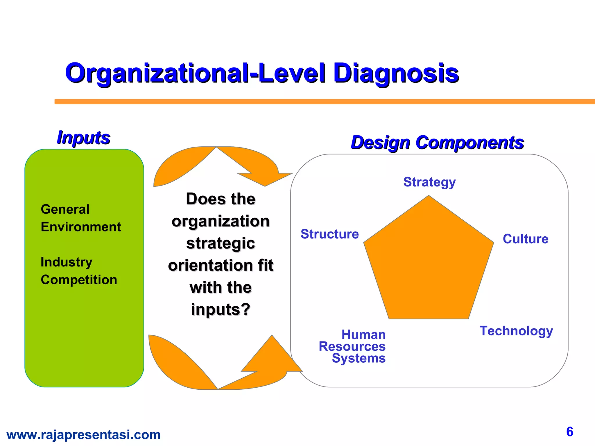 Diagnosing Organizational Effectiveness | PPT
