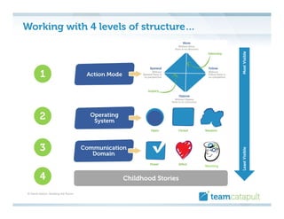 Diagnosing and Changing Stuck Patterns in Teams BASD2018 | PPT